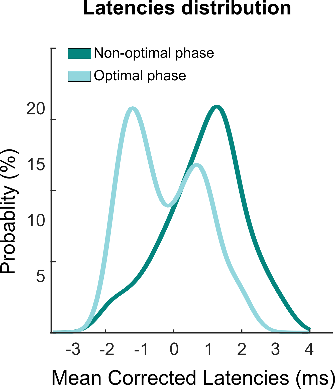 Motor Cortex Inputs At The Optimum Phase Of Beta Cortical Oscillations Undergo More Rapid And